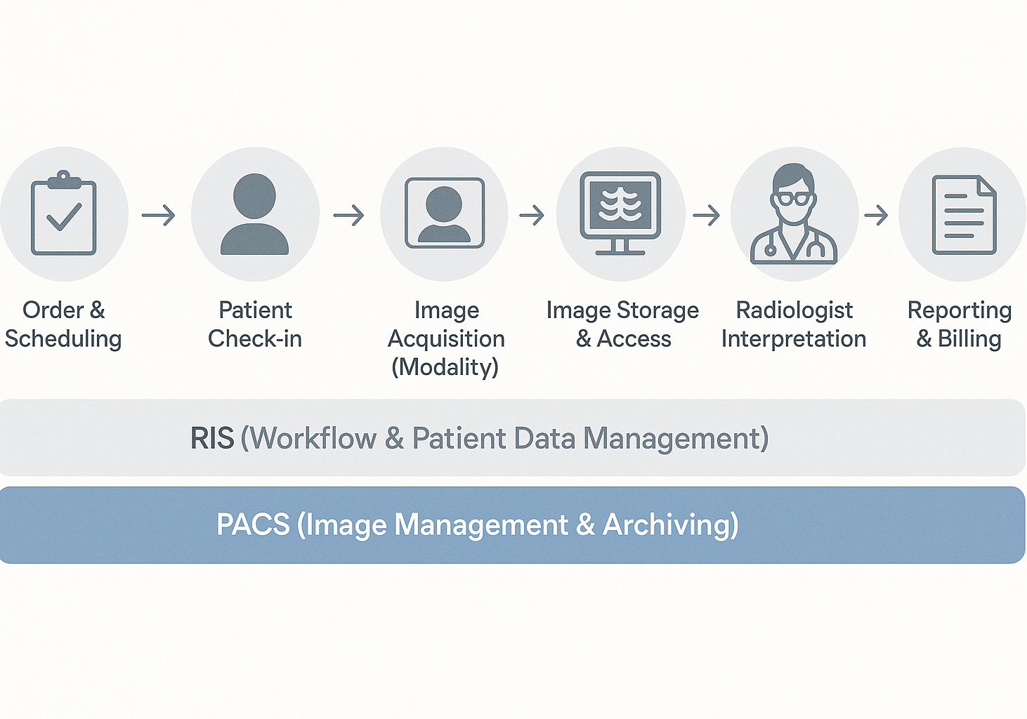 RIS vs PACS: The Complete 2025 Guide to Radiology Information Systems and Picture Archiving and ...